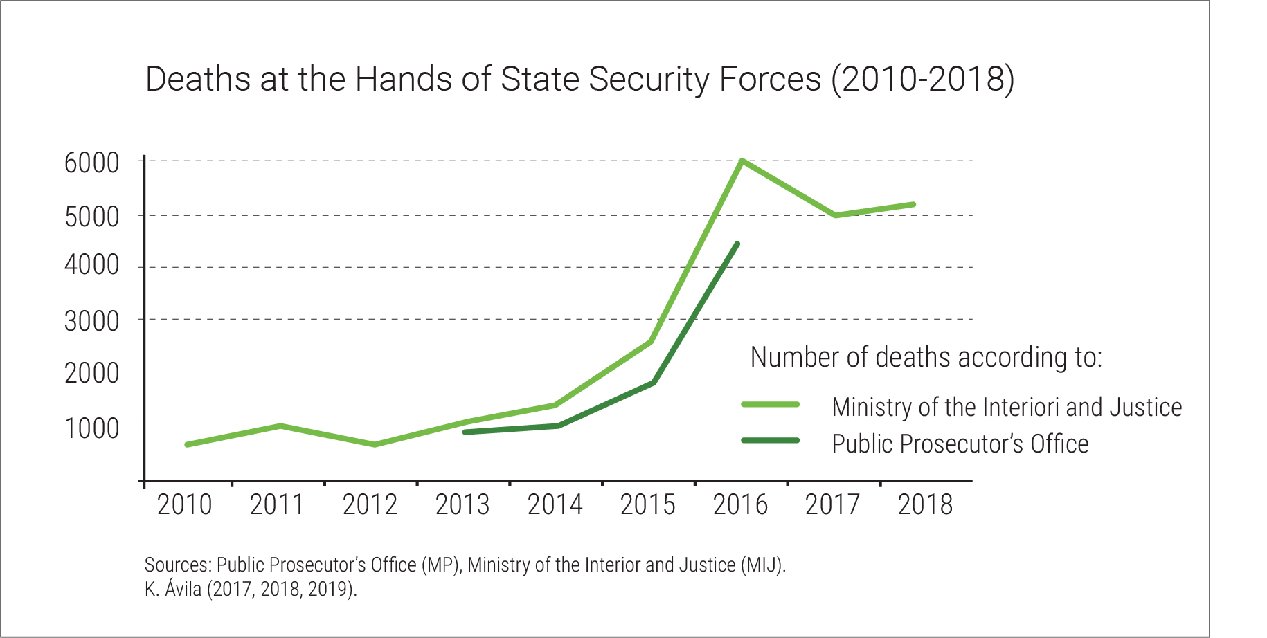 Differentiated Use of Institutional Violence in Venezuela - Noria Research